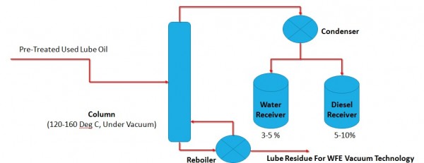 Dehydration Defueling | Arslan Enginery